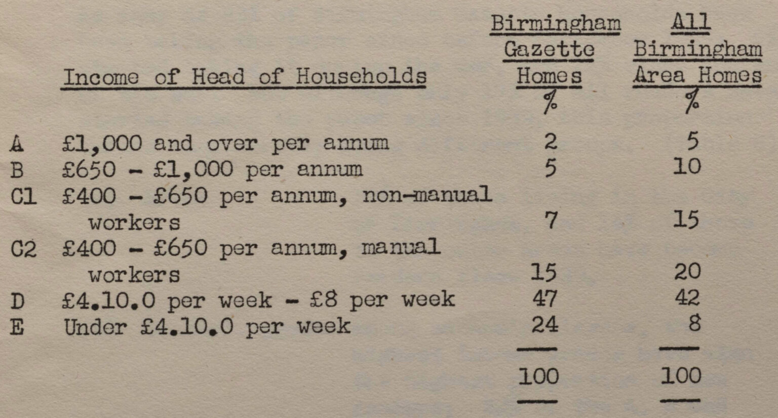 The origins of the ABC1 social grading system - Churchill Archives Centre
